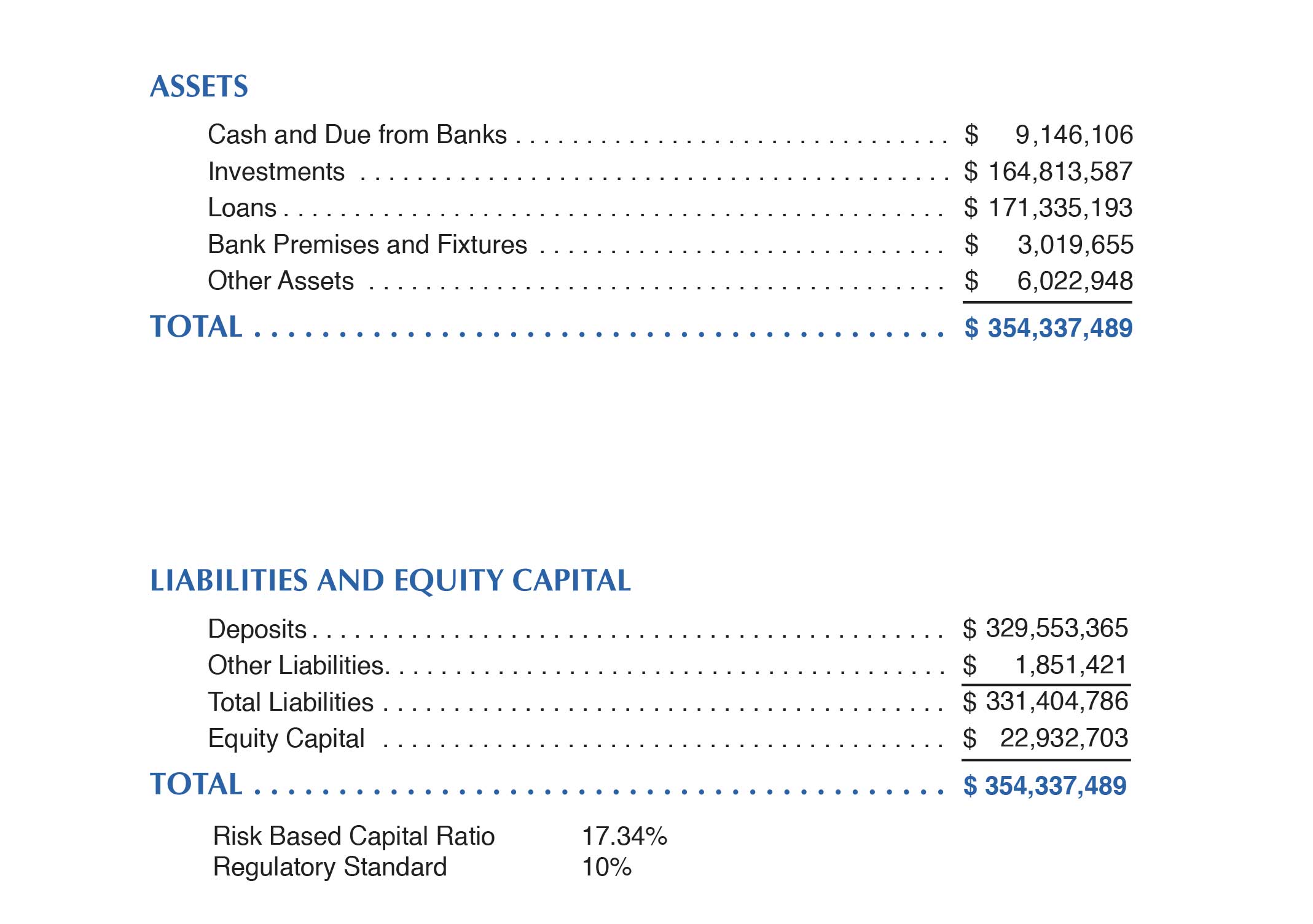 Statement of Condition › Commercial Bank (Parsons)